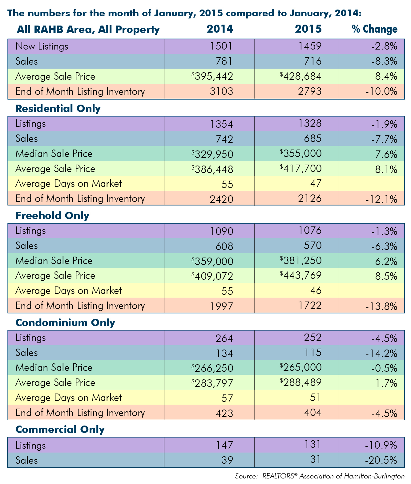 Cool Start for January 2015 | REALTORS® Association of Hamilton-Burlington